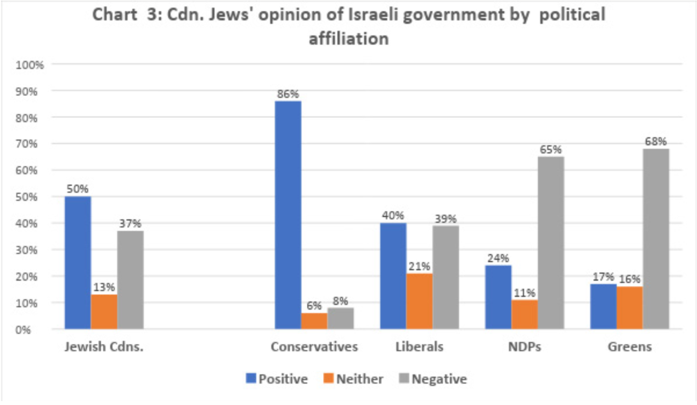 2018 EKOS Poll: Jewish Canadians sharply divided on Israel-Palestine ...