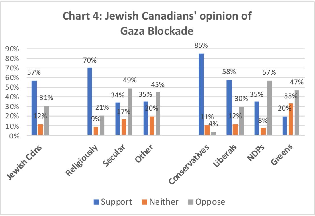 2018 EKOS Poll: Jewish Canadians sharply divided on Israel-Palestine ...